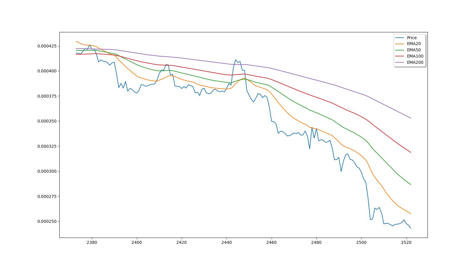 BaaSid Exponential Moving Averages