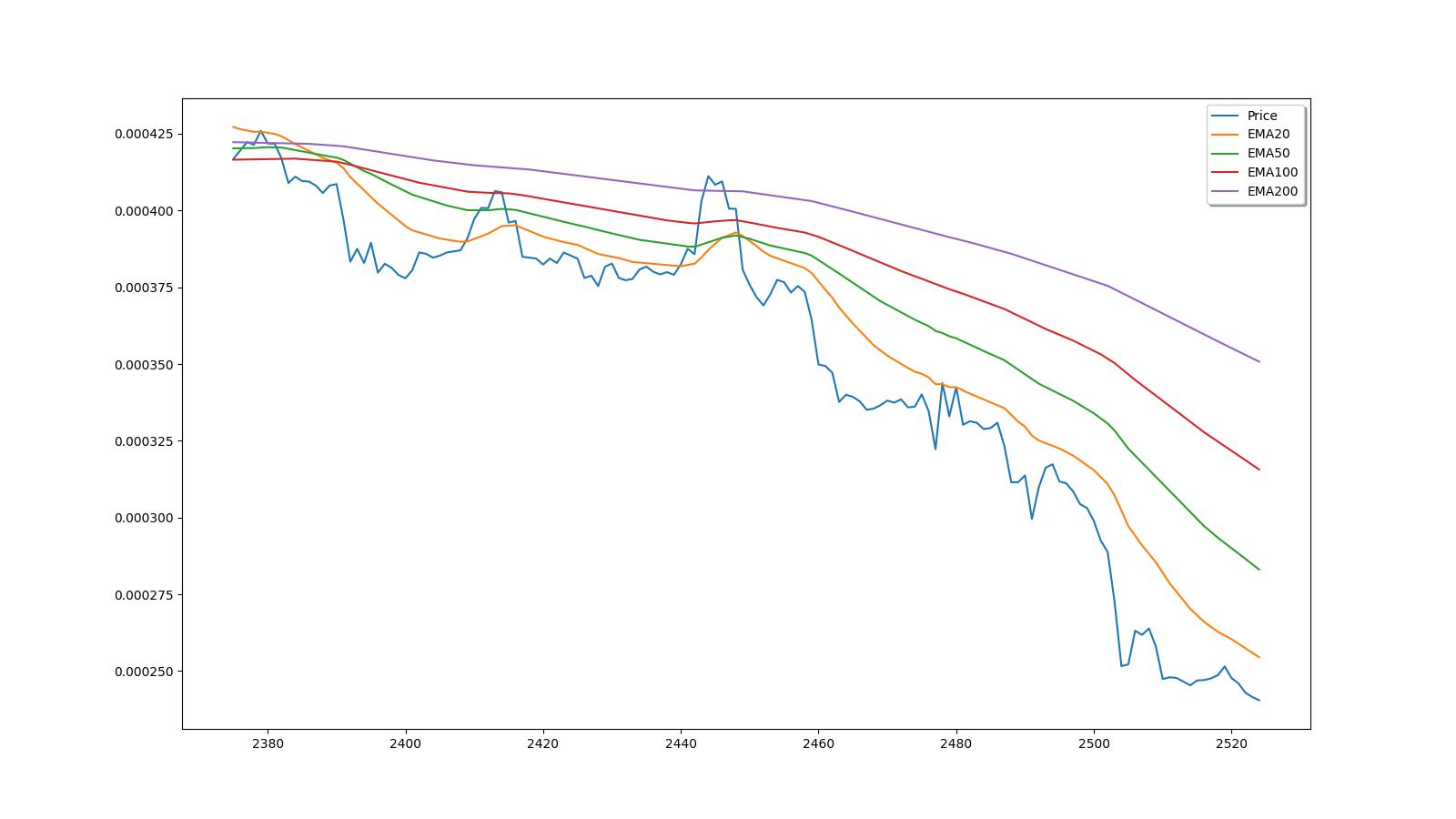 BaaSid Exponential Moving Averages