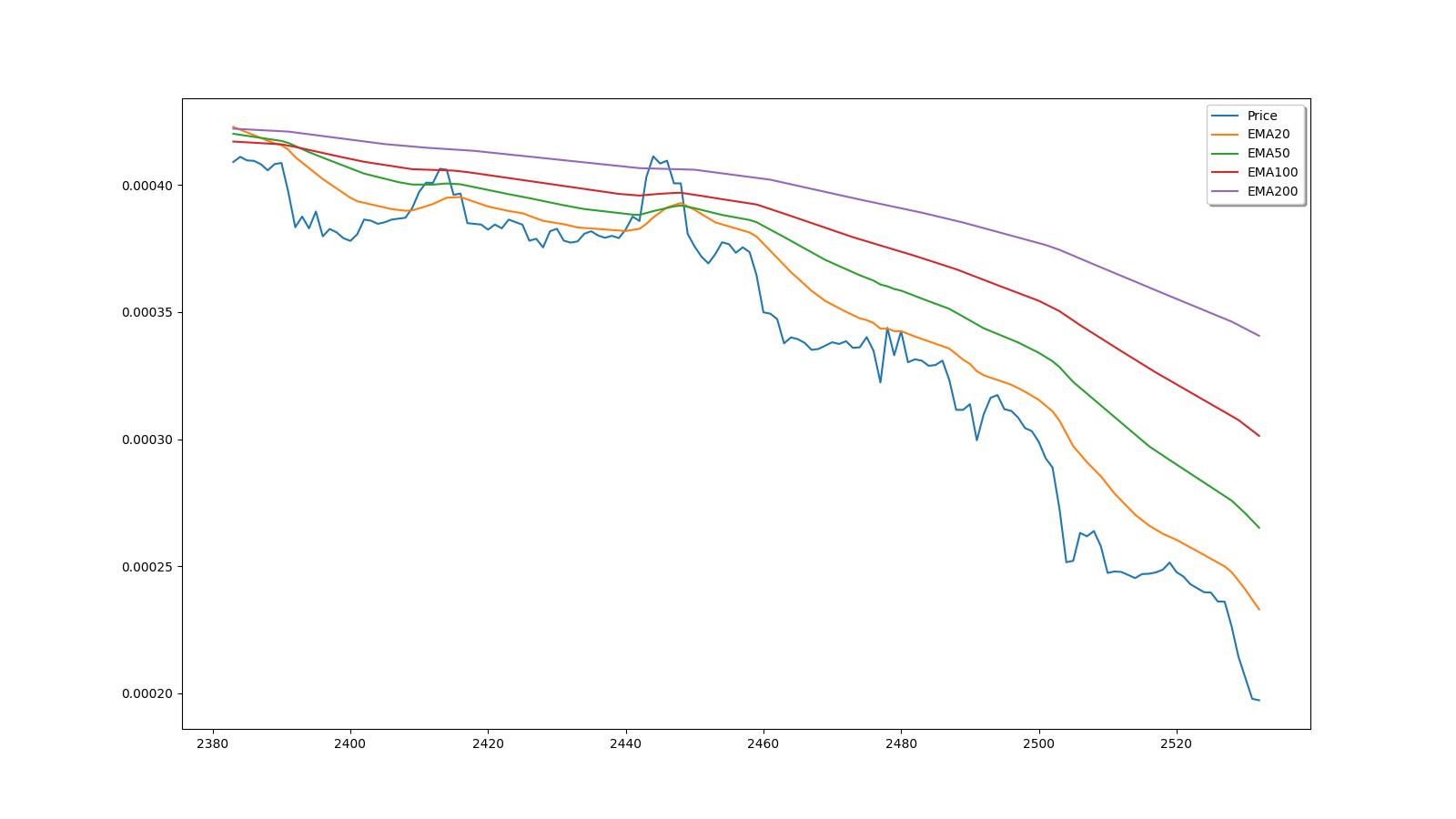 BaaSid Exponential Moving Averages