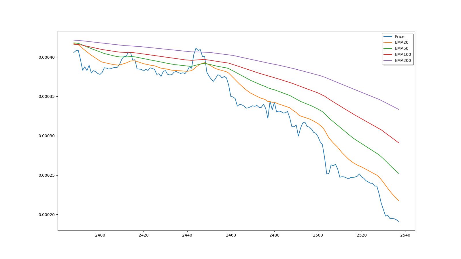 BaaSid Exponential Moving Averages