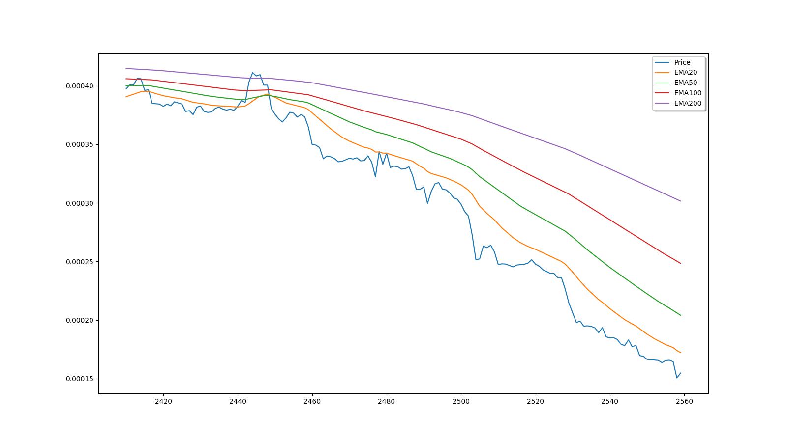 BaaSid Exponential Moving Averages