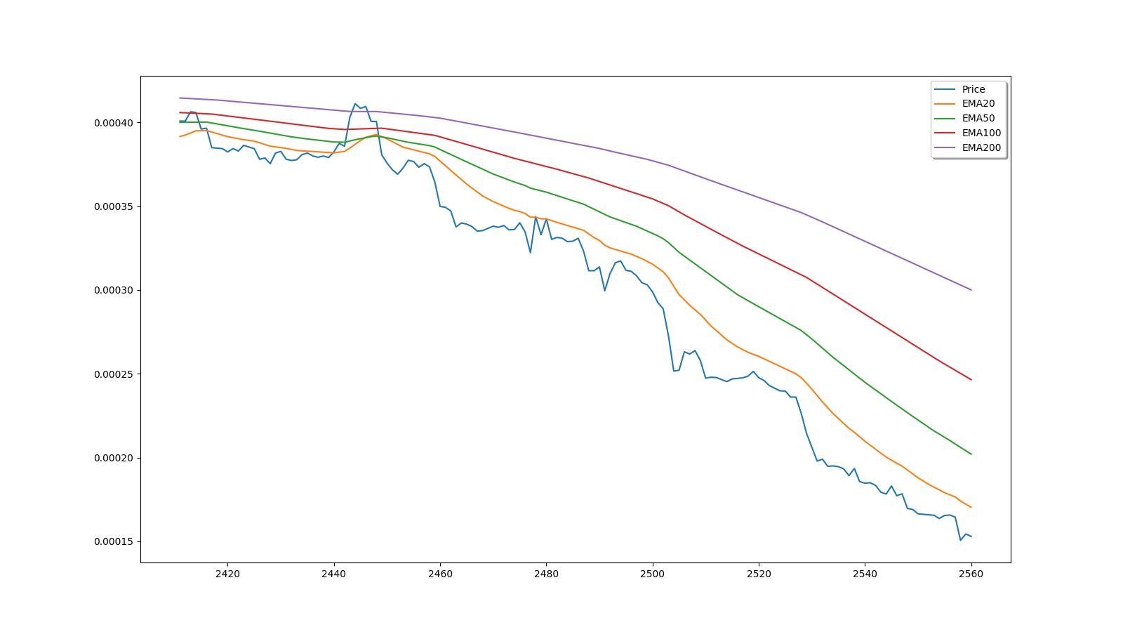 BaaSid Exponential Moving Averages