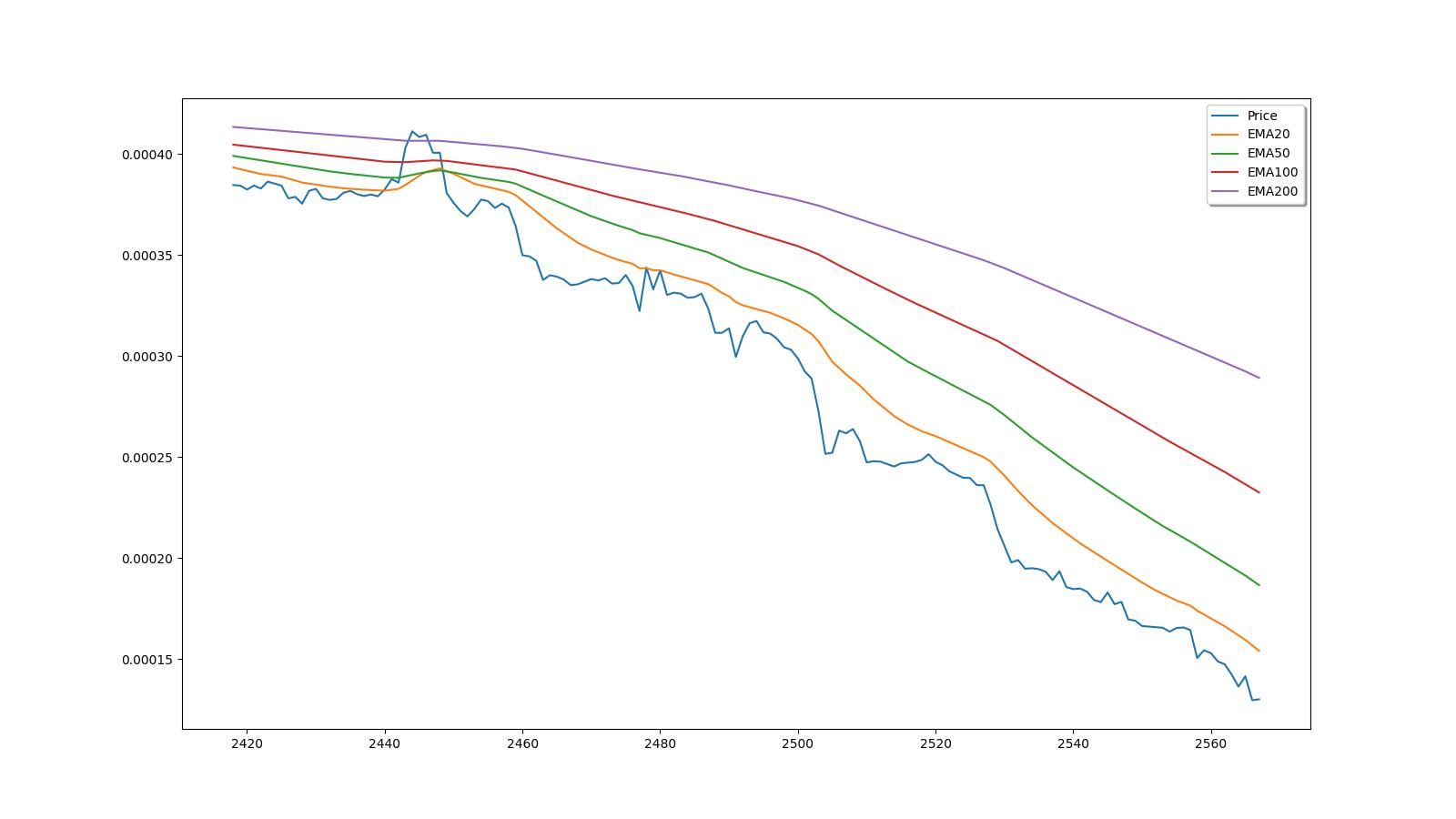 바스아이디 Exponential Moving Averages