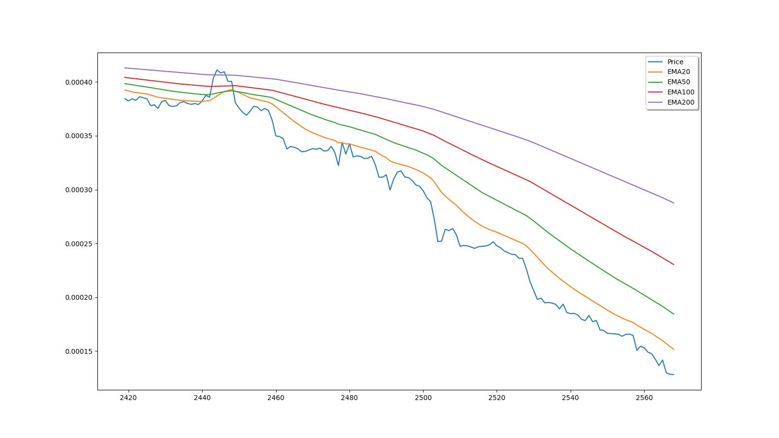 BaaSid Exponential Moving Averages