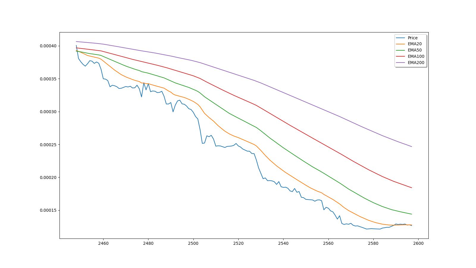 BaaSid Exponential Moving Averages
