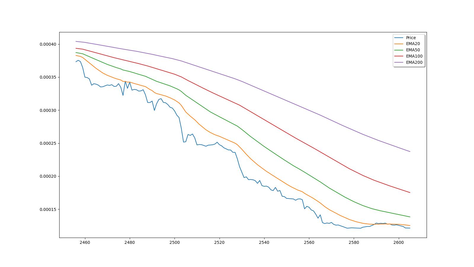 BaaSid Exponential Moving Averages