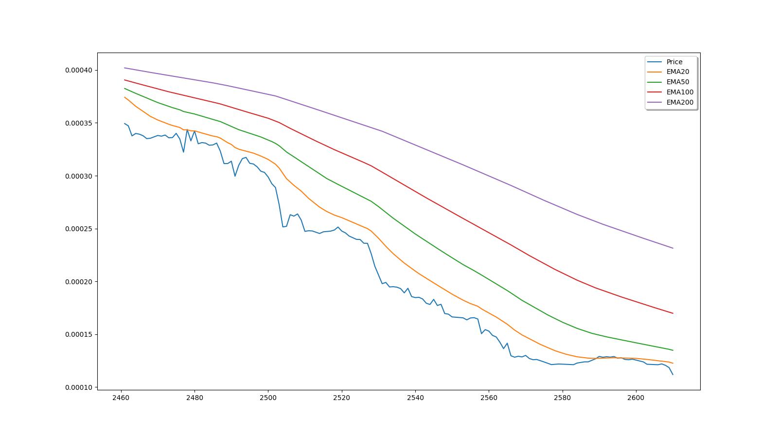 BaaSid Exponential Moving Averages