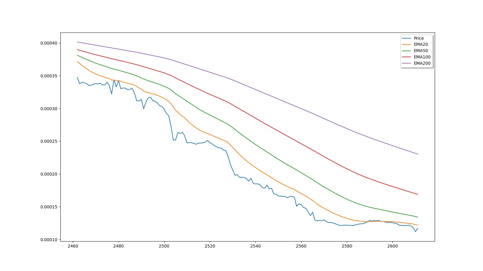 바스아이디 Exponential Moving Averages