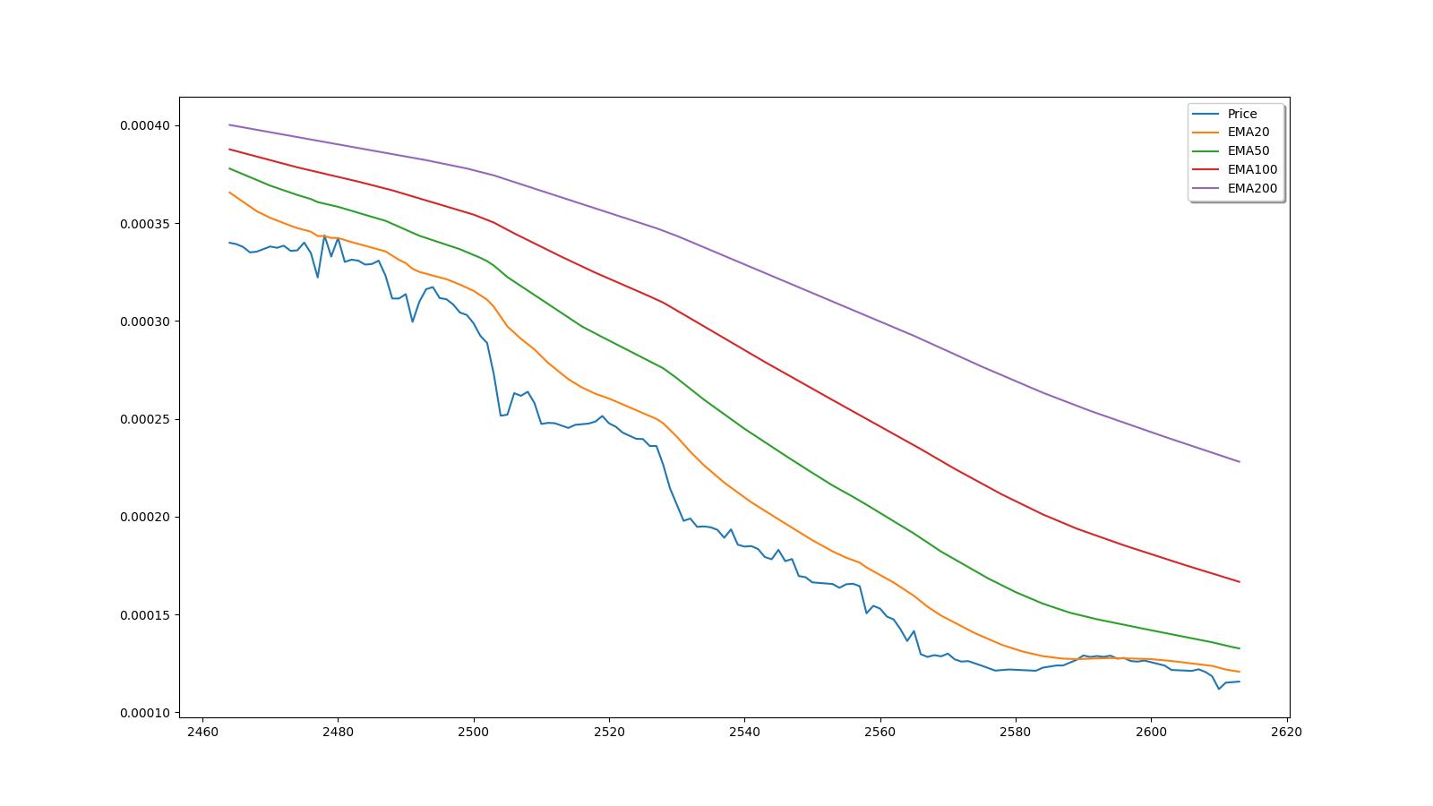 BaaSid Exponential Moving Averages