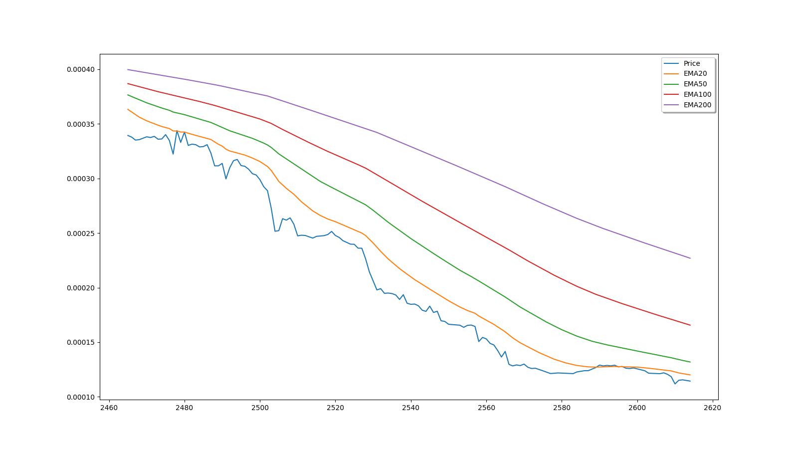 BaaSid Exponential Moving Averages