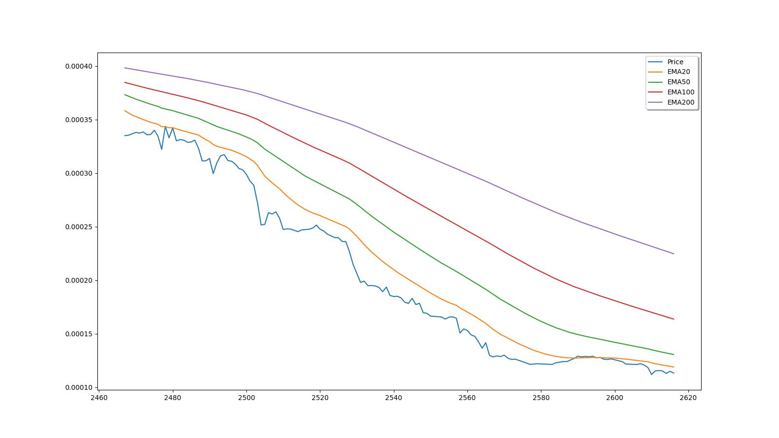 BaaSid Exponential Moving Averages