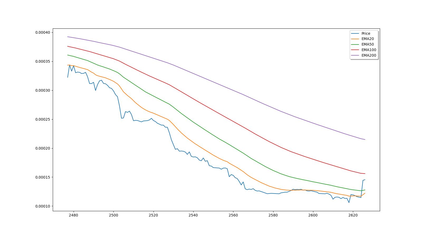 BaaSid Exponential Moving Averages