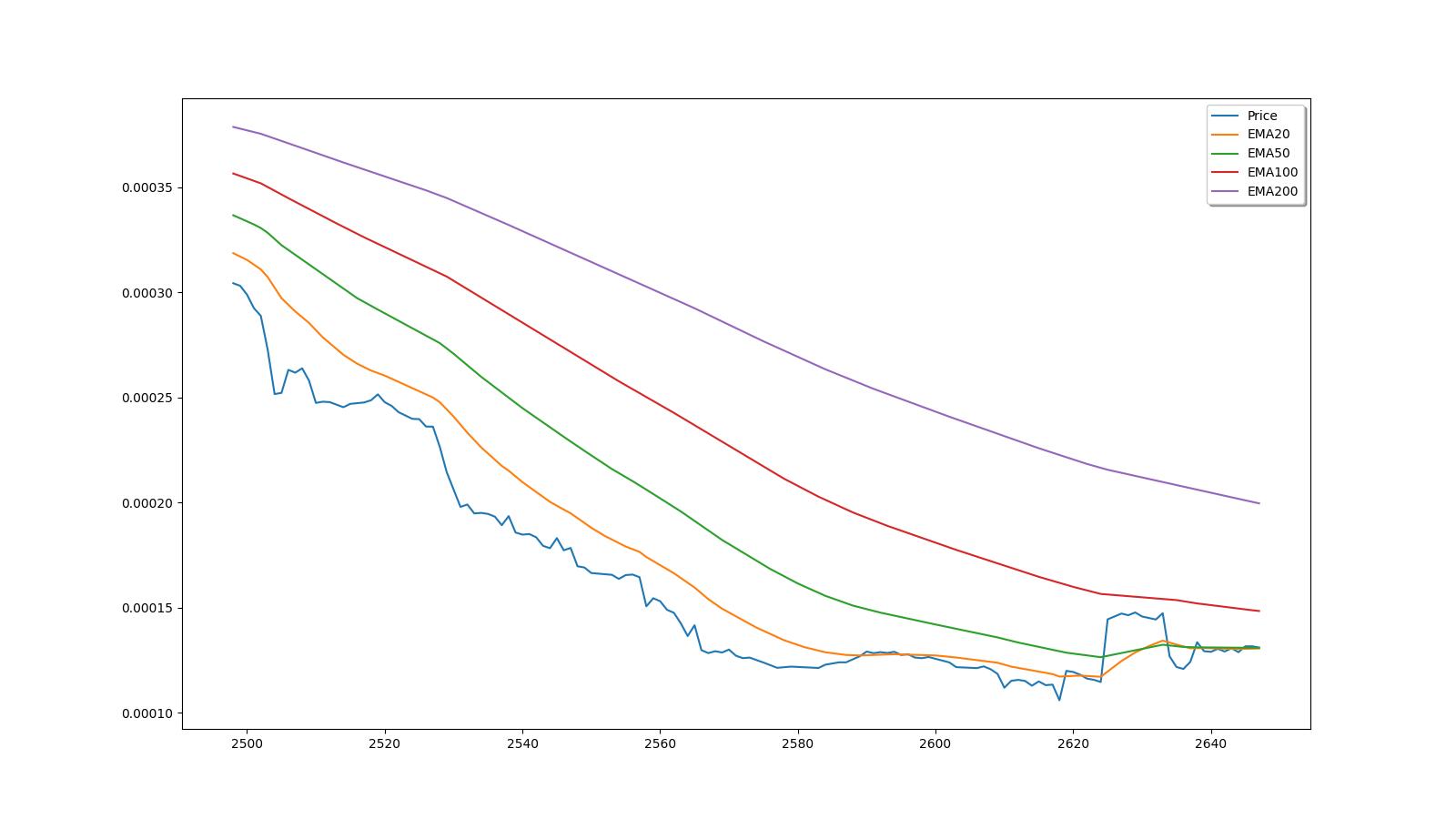 BaaSid Exponential Moving Averages