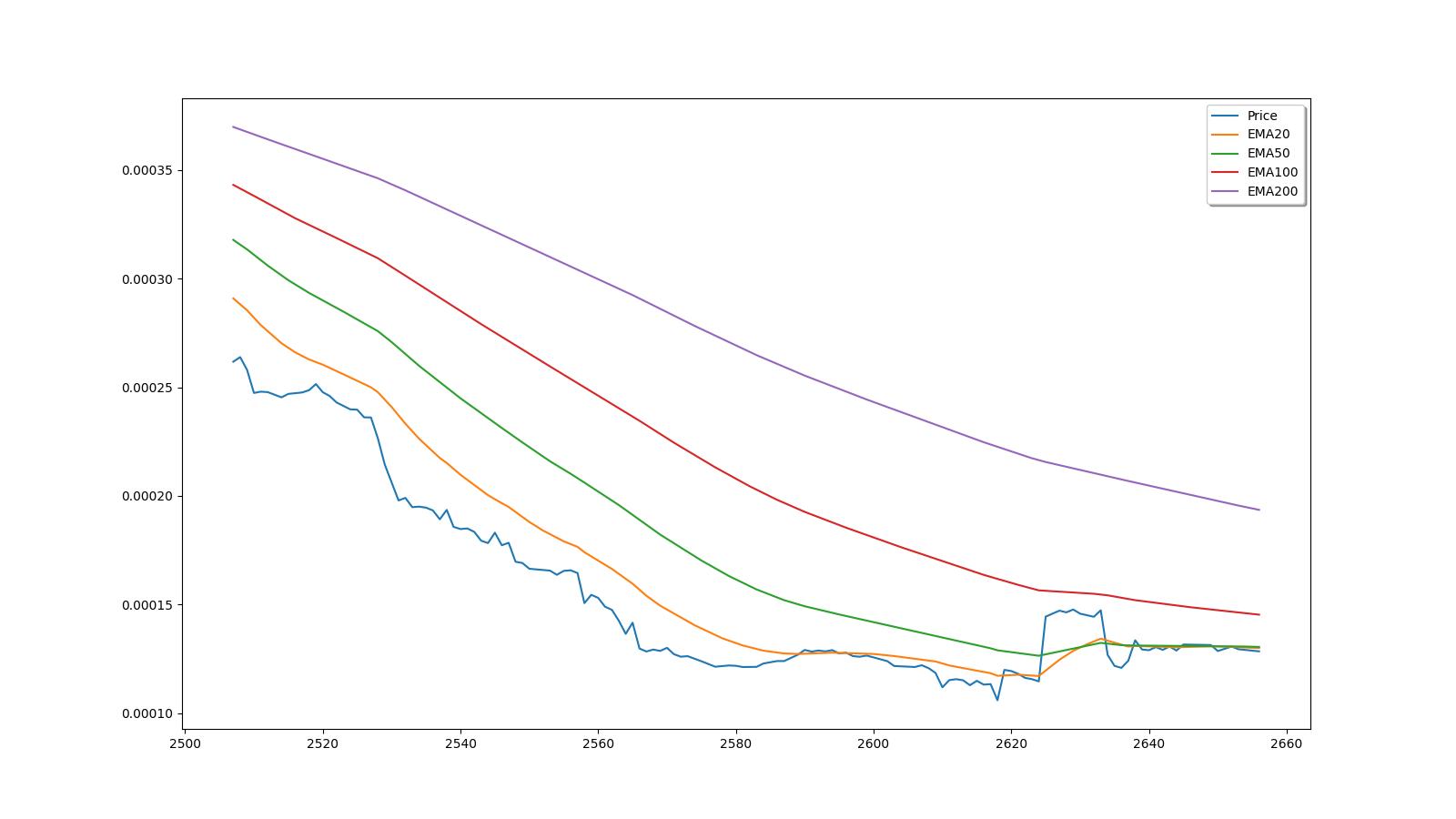 바스아이디 Exponential Moving Averages