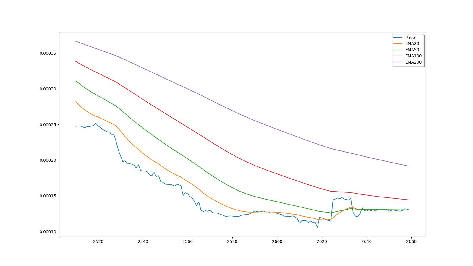 BaaSid Exponential Moving Averages
