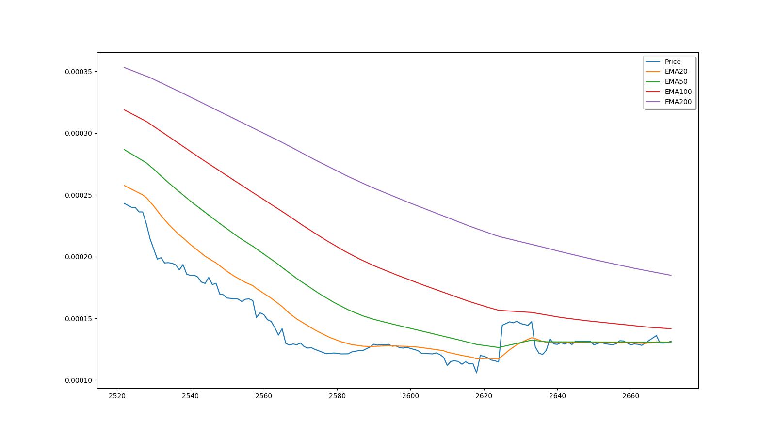 BaaSid Exponential Moving Averages