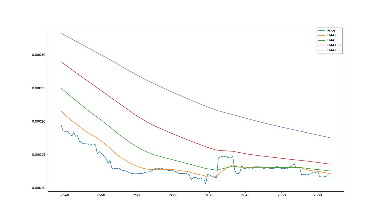 BaaSid Exponential Moving Averages