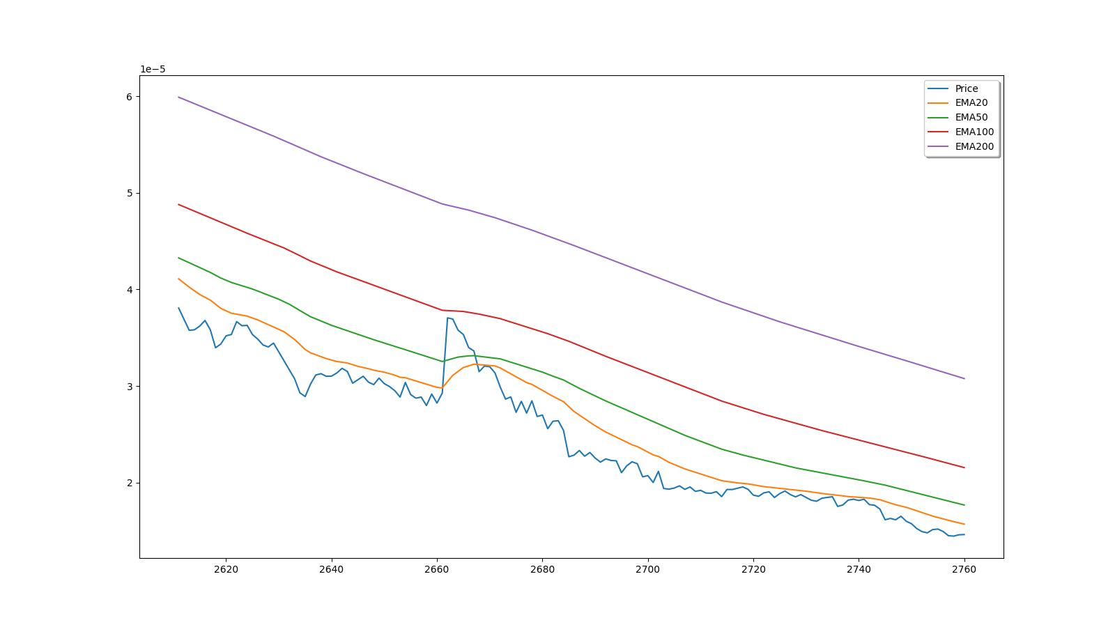 BABB Exponential Moving Averages