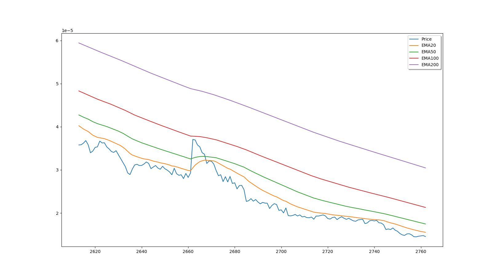 BABB Exponential Moving Averages