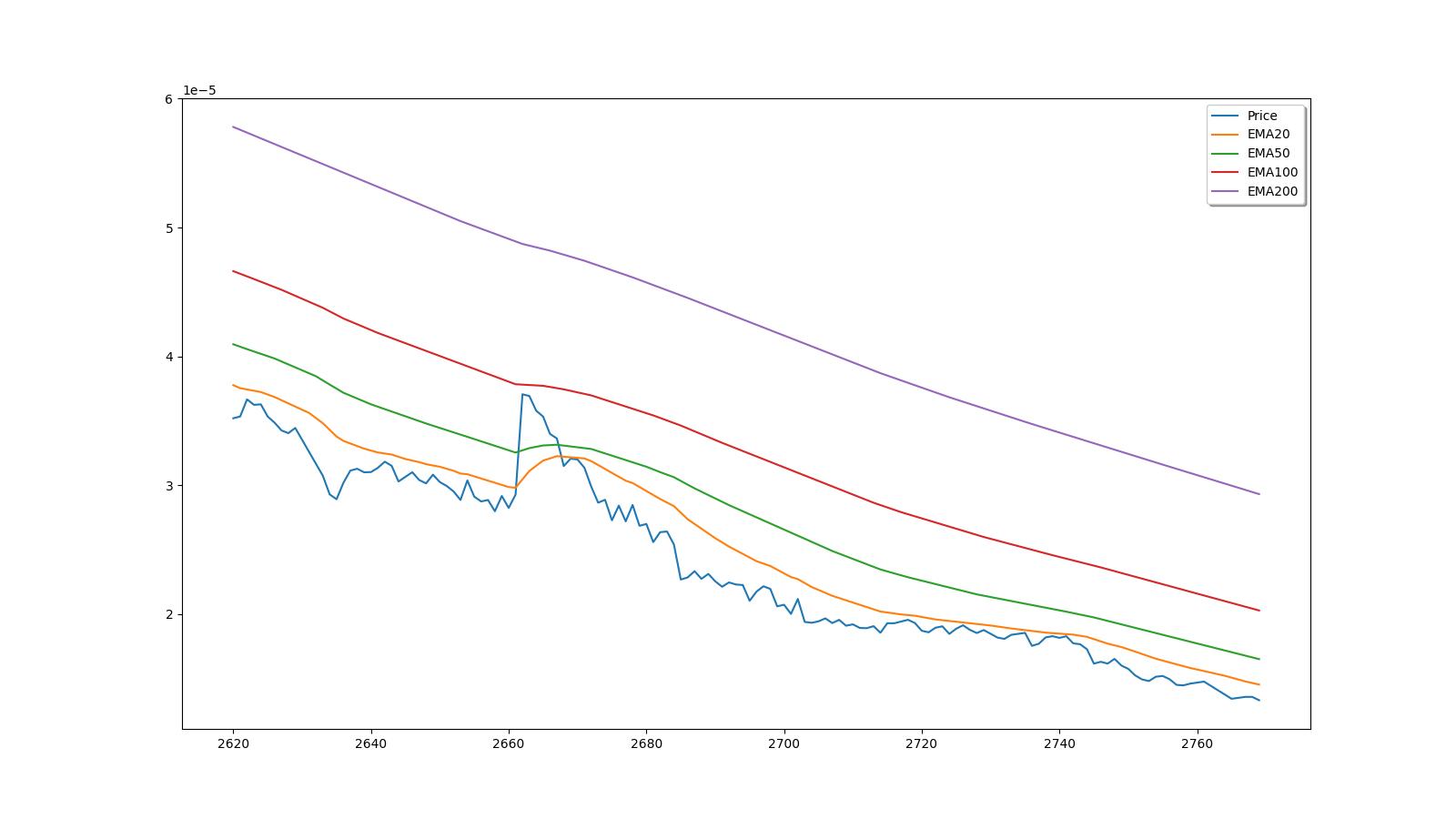 BABB Exponential Moving Averages