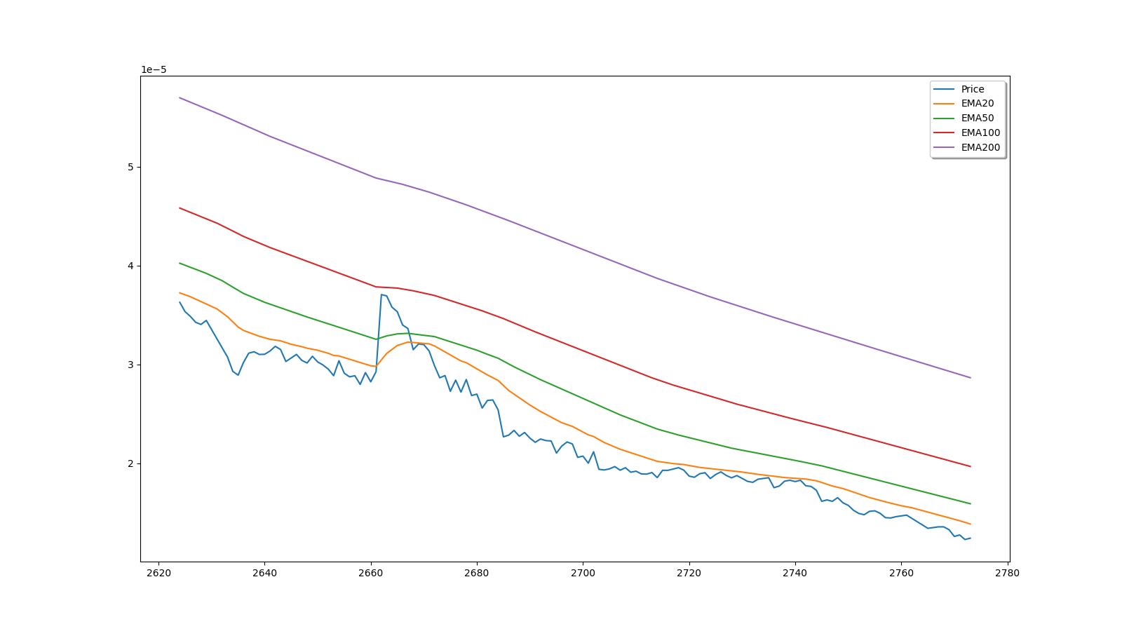 BABB Exponential Moving Averages