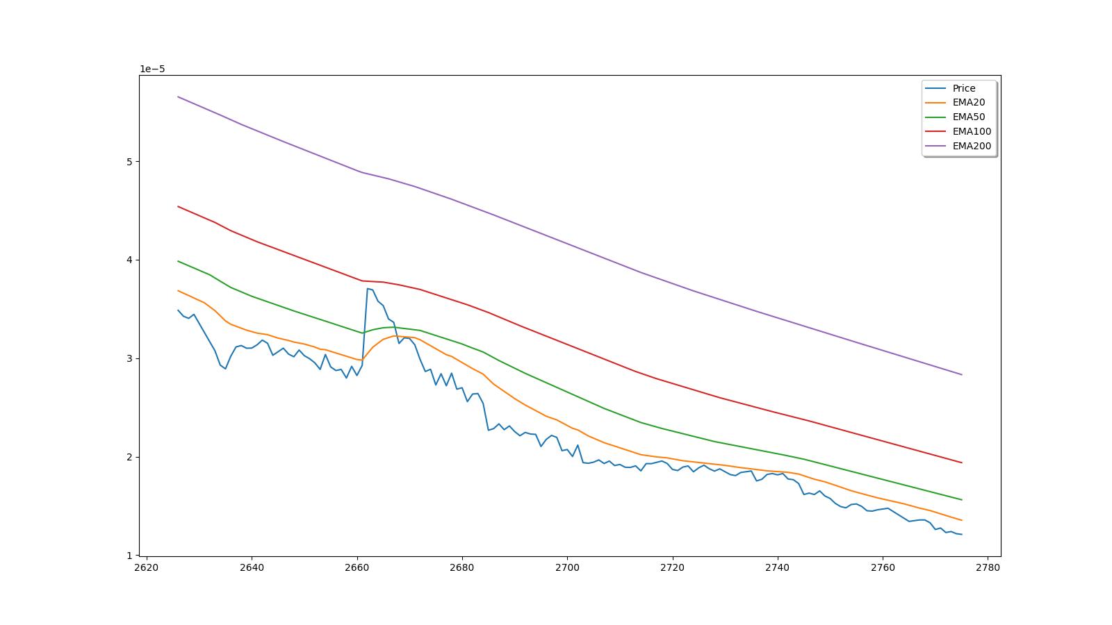 BABB Exponential Moving Averages