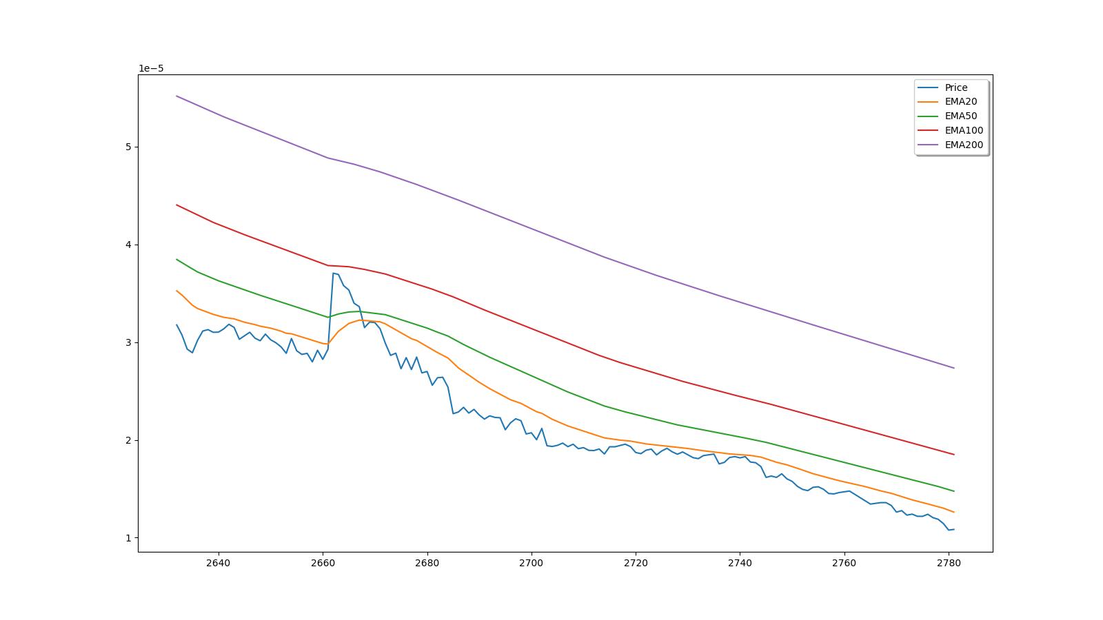 BABB Exponential Moving Averages