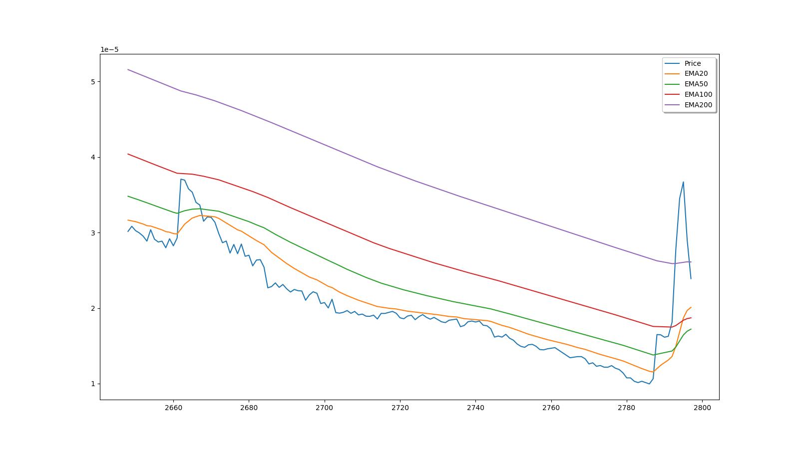 BABB Exponential Moving Averages