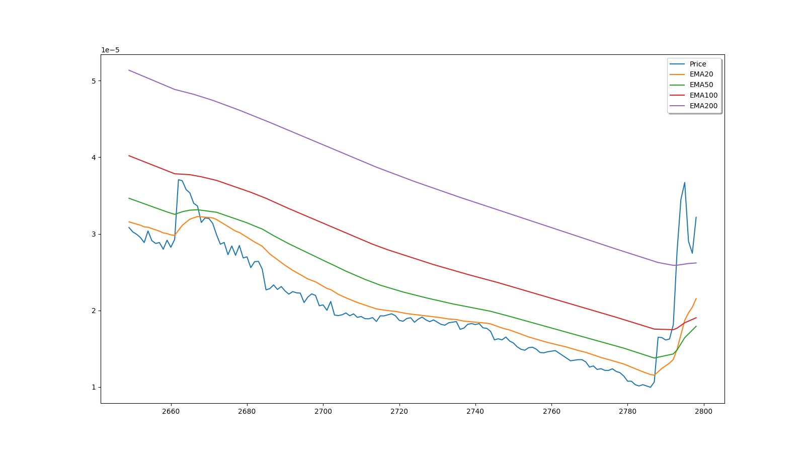 BABB Exponential Moving Averages