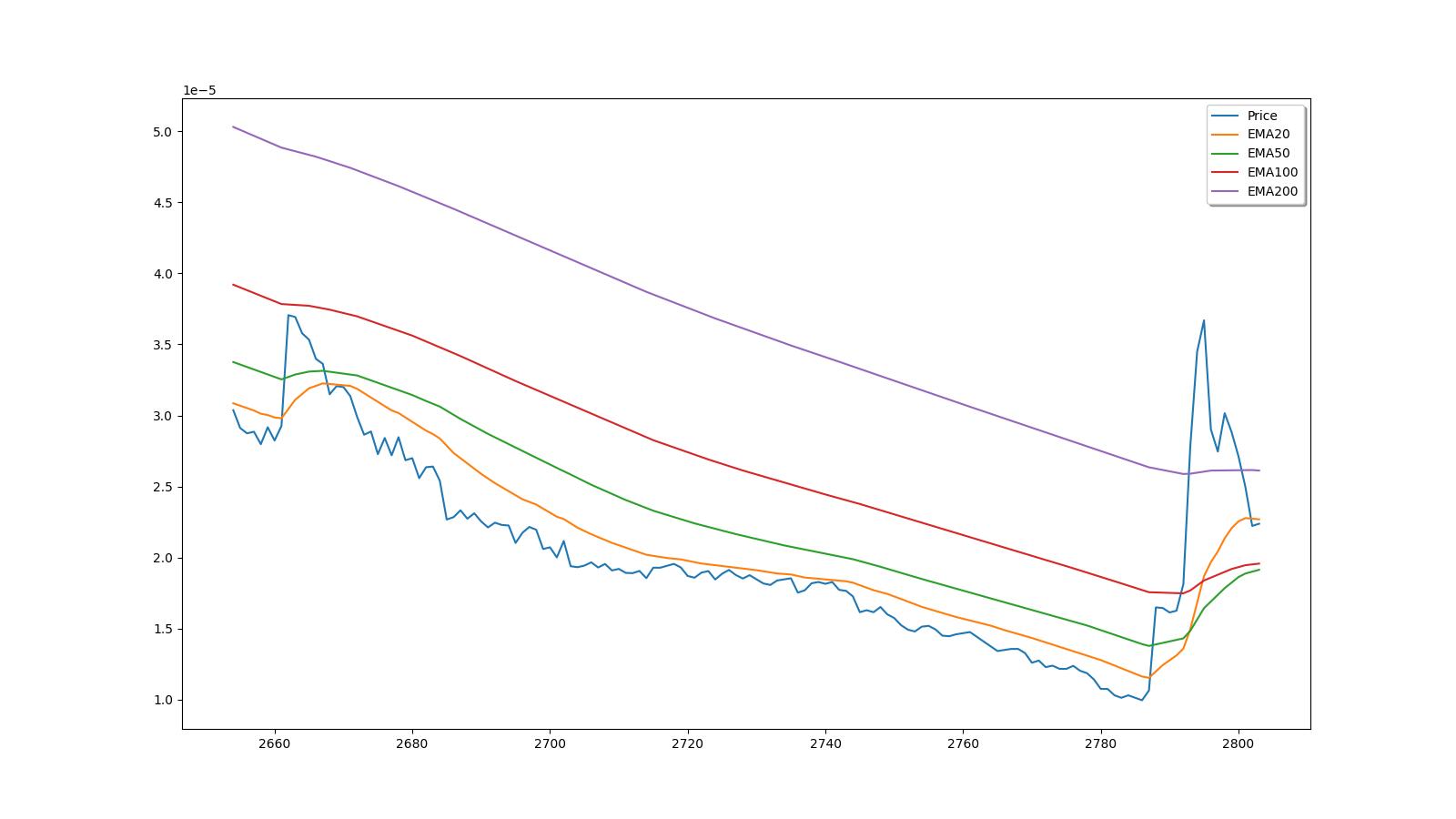 BABB Exponential Moving Averages