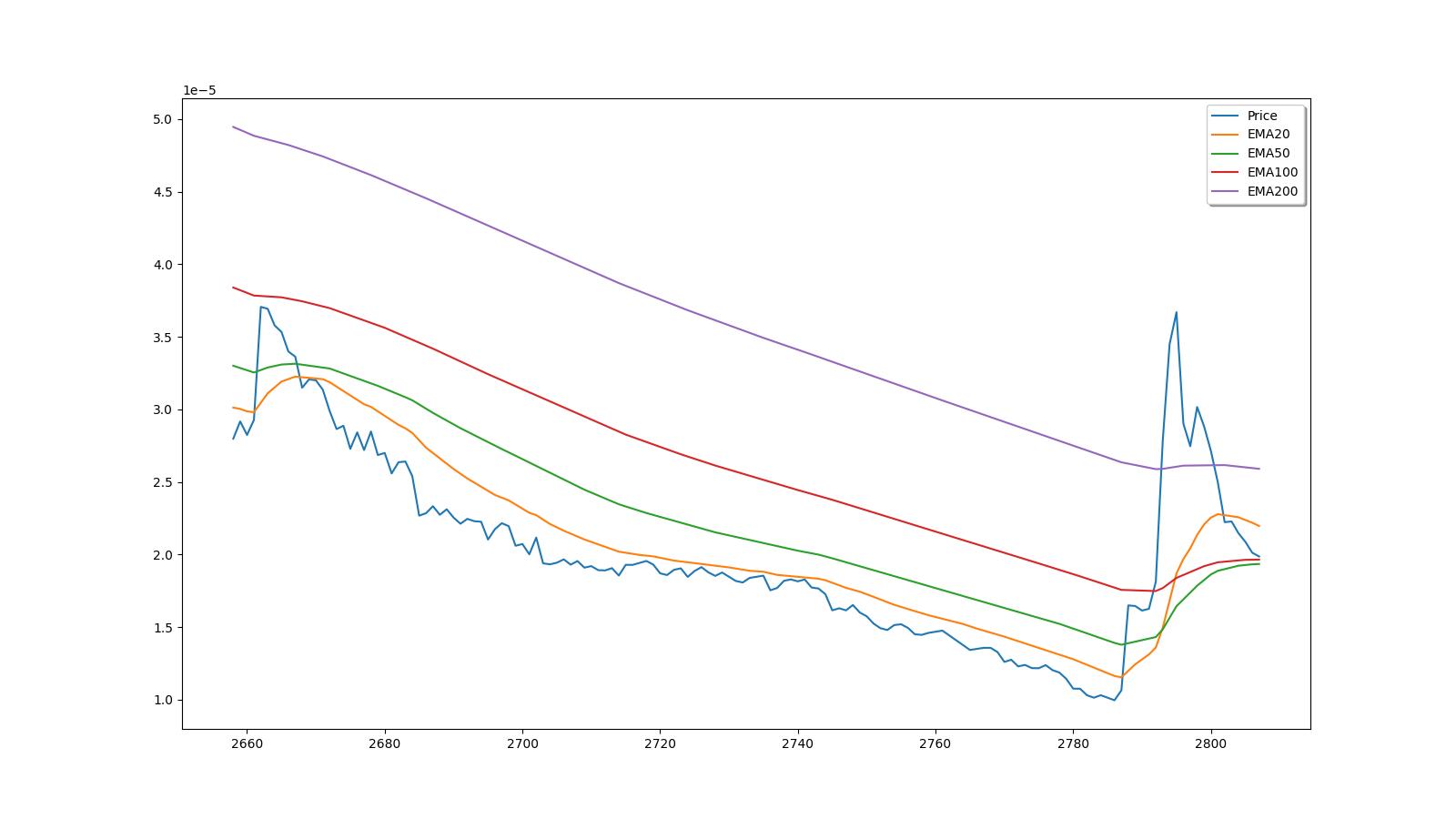 BABB Exponential Moving Averages
