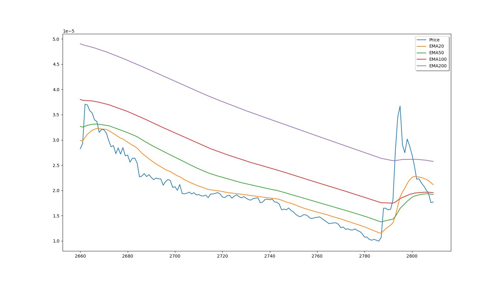 BABB Exponential Moving Averages