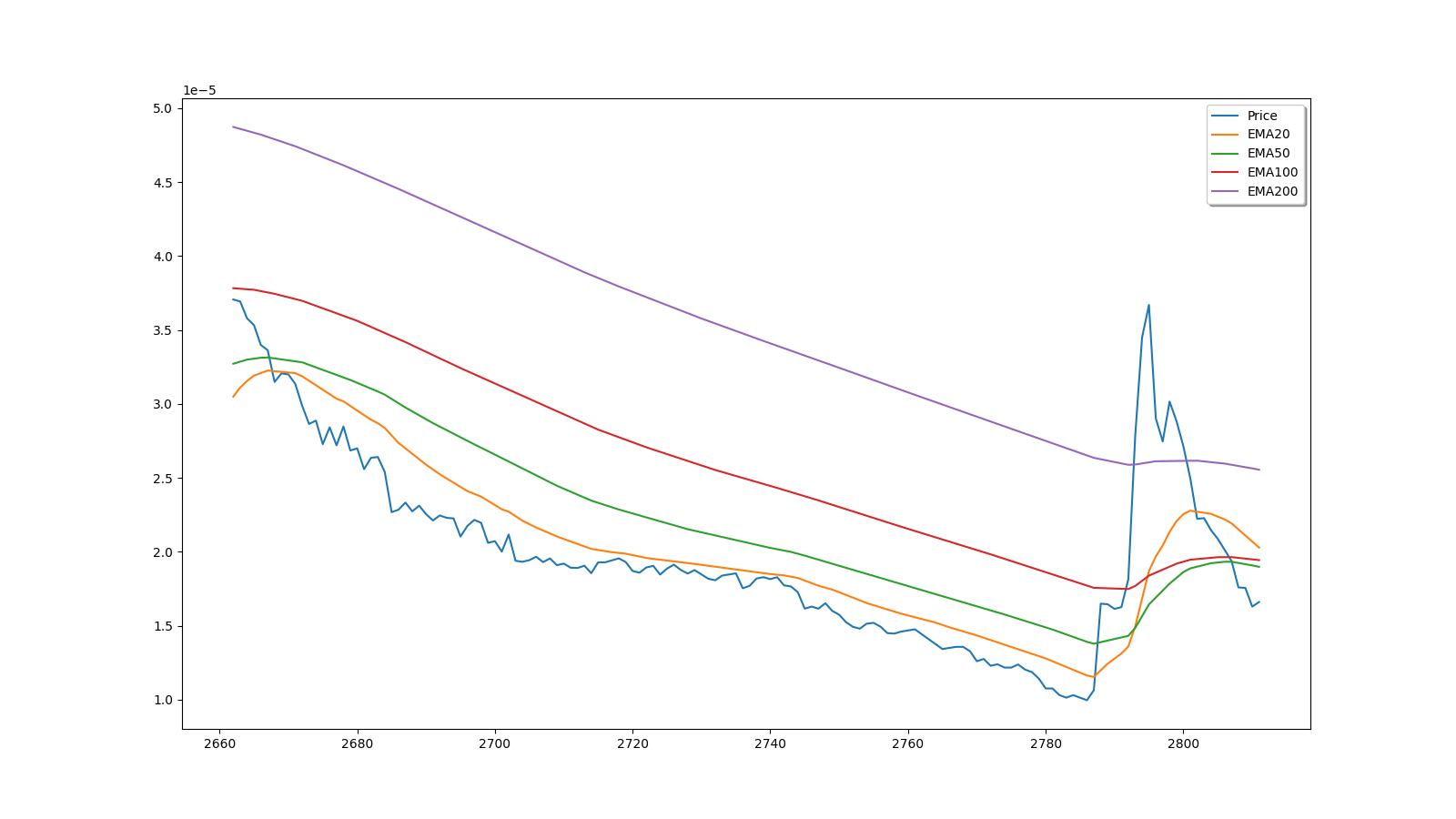 BABB Exponential Moving Averages