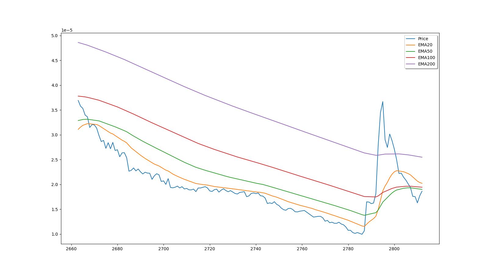 BABB Exponential Moving Averages