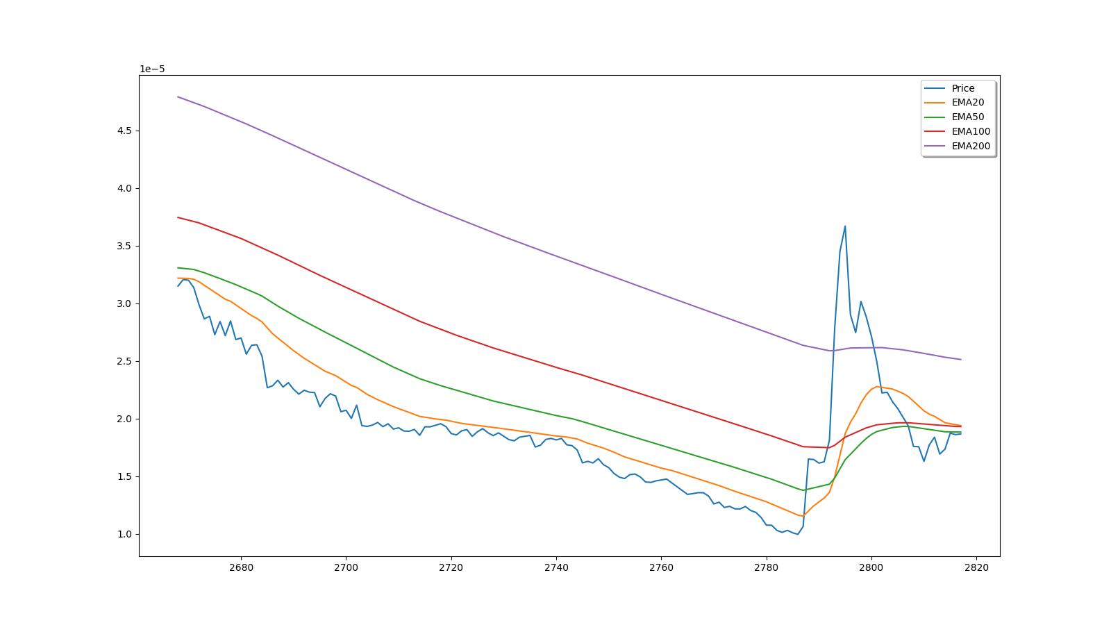 BABB Exponential Moving Averages