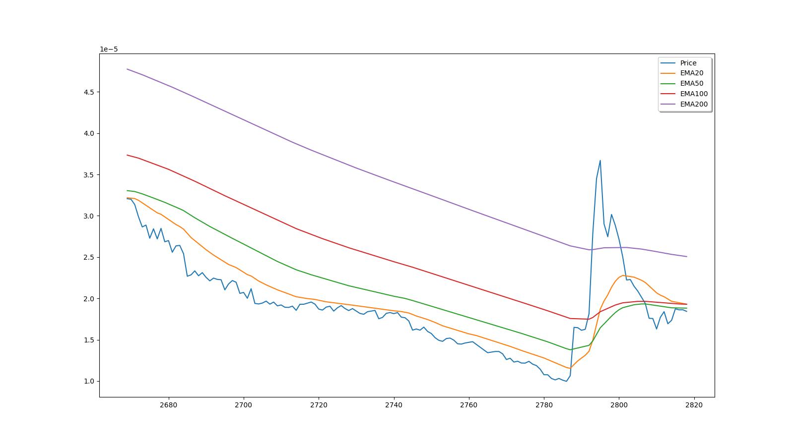 BABB Exponential Moving Averages