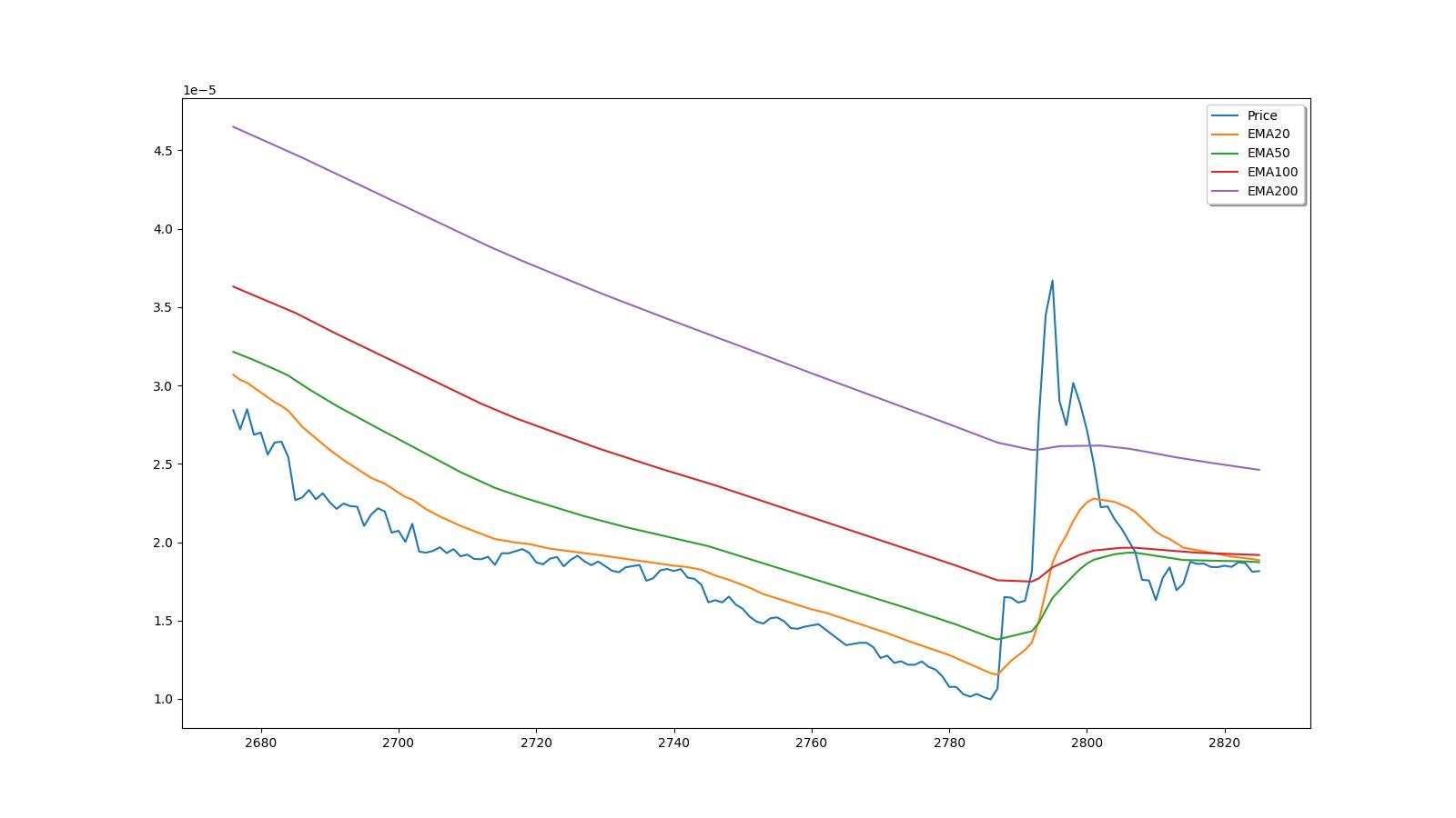 BABB Exponential Moving Averages