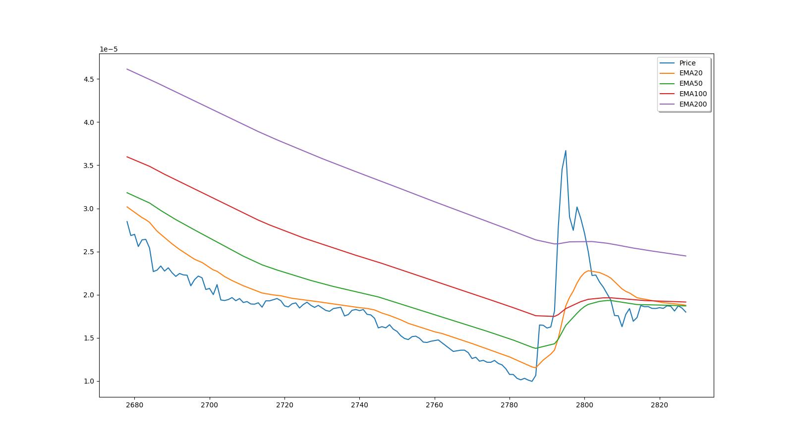 BABB Exponential Moving Averages