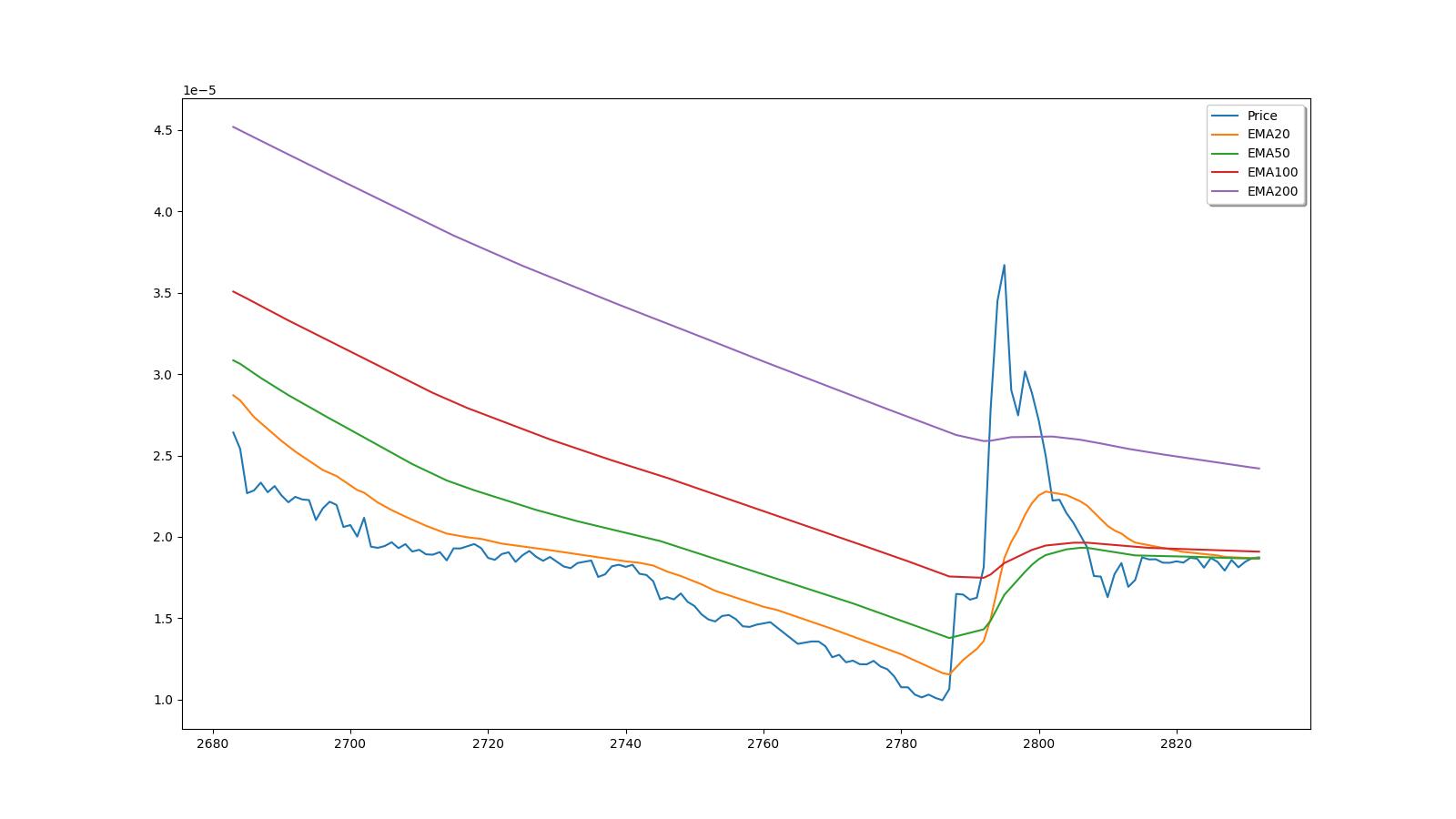 BABB Exponential Moving Averages