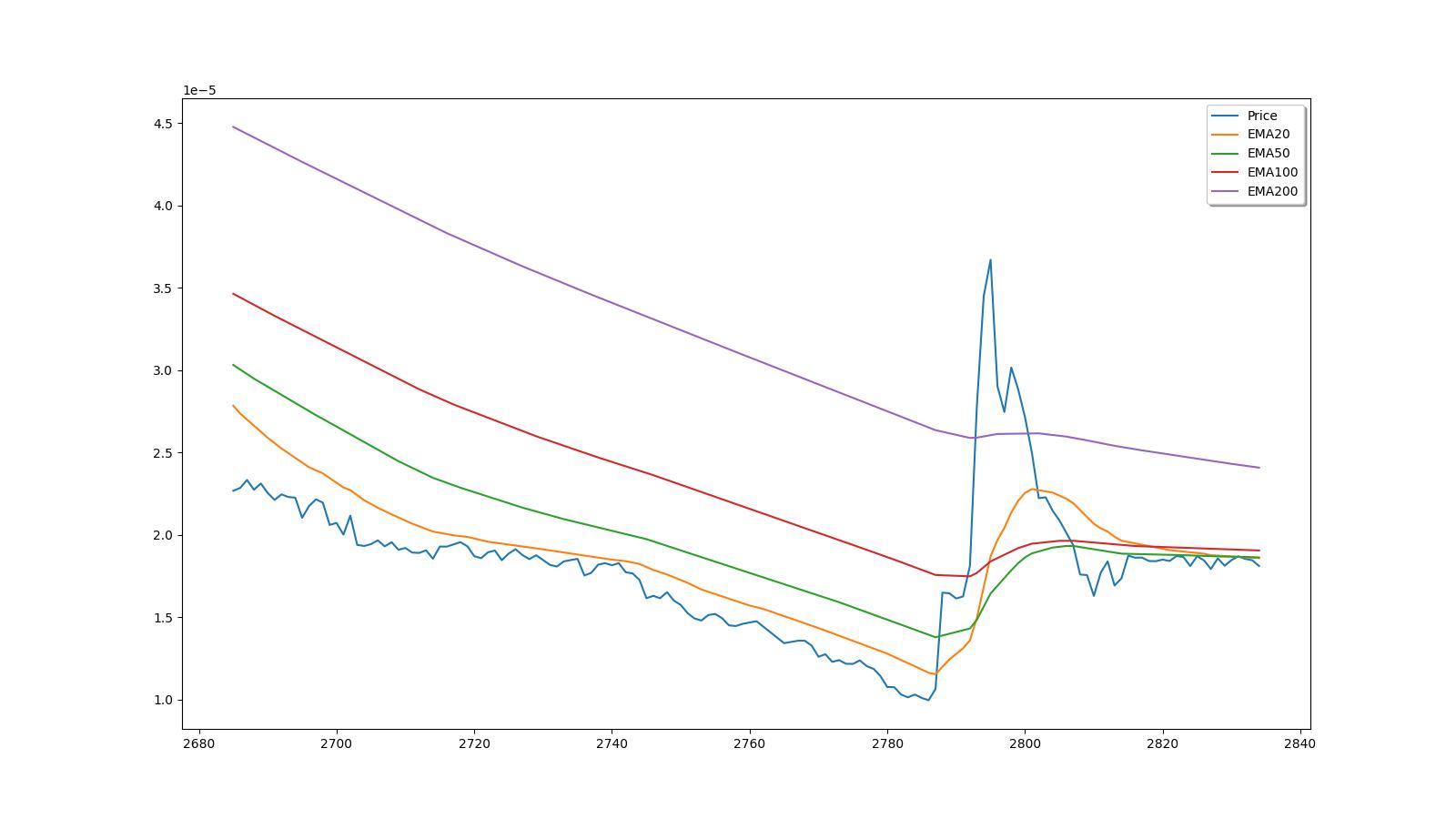 BABB Exponential Moving Averages