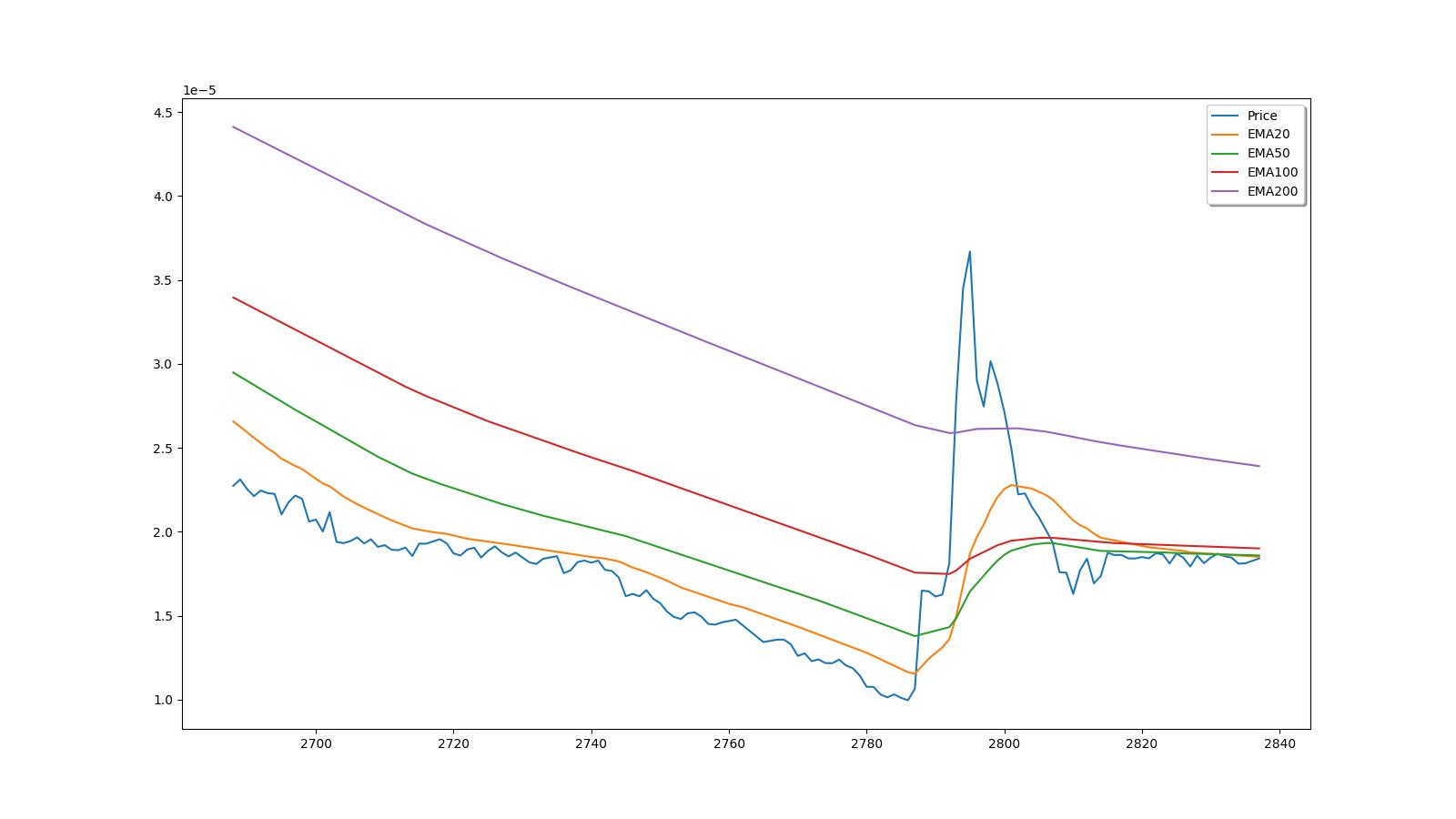 BABB Exponential Moving Averages