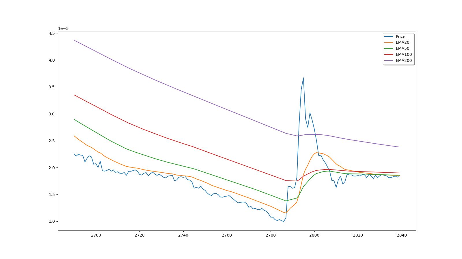 BABB Exponential Moving Averages