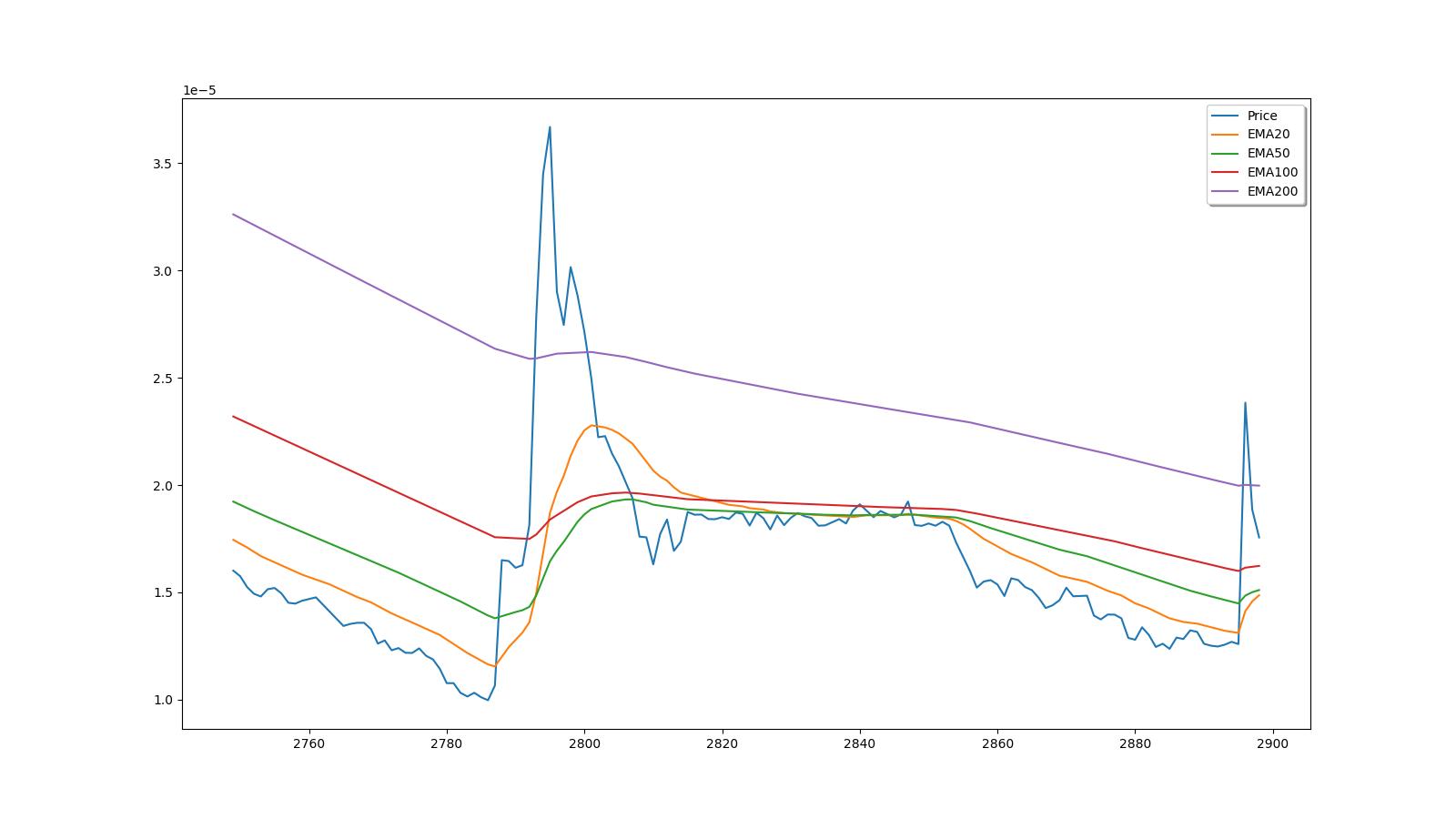 BABB Exponential Moving Averages