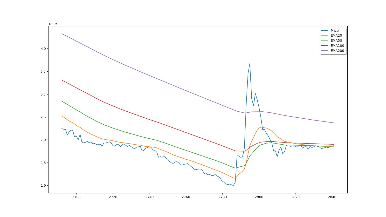 BABB Exponential Moving Averages
