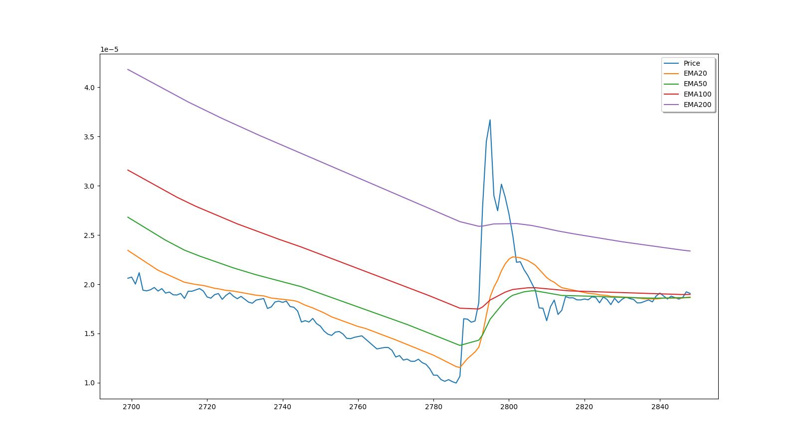 BABB Exponential Moving Averages