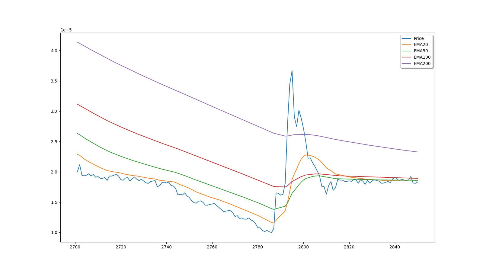 BABB Exponential Moving Averages