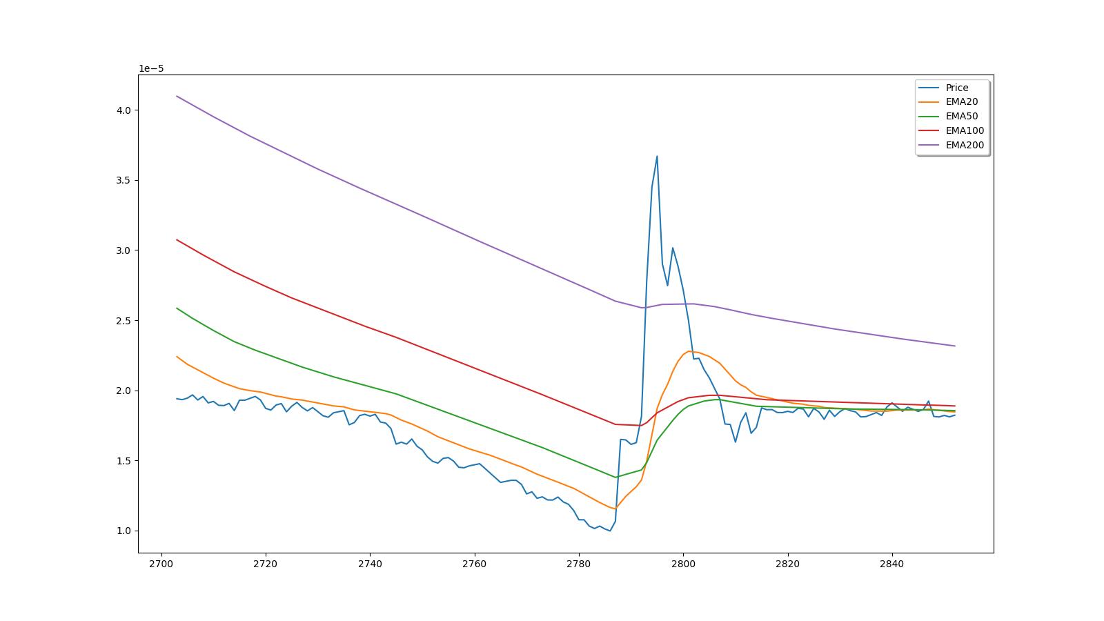 BABB Exponential Moving Averages