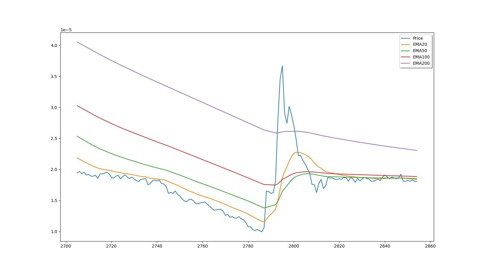 BABB Exponential Moving Averages