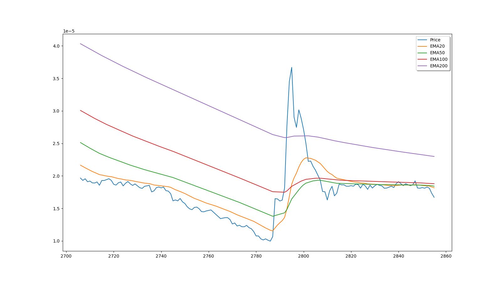 BABB Exponential Moving Averages