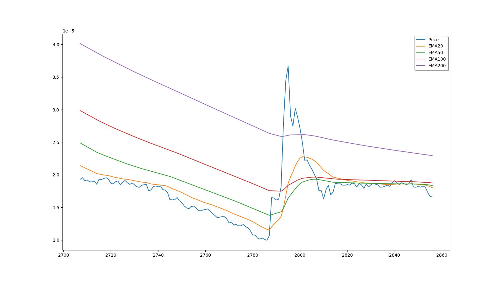BABB Exponential Moving Averages